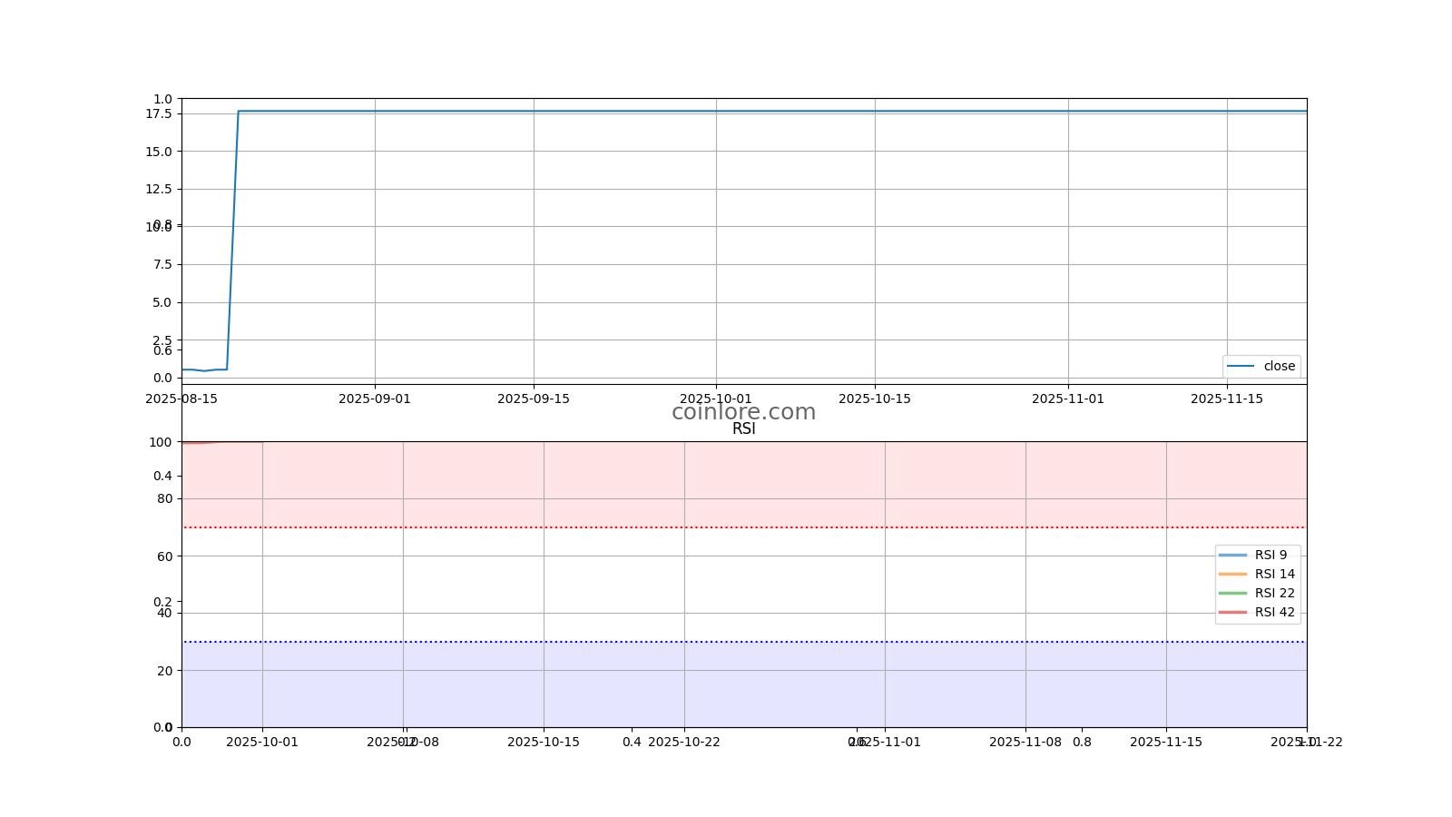 Bitcoin Gold RSI indicator