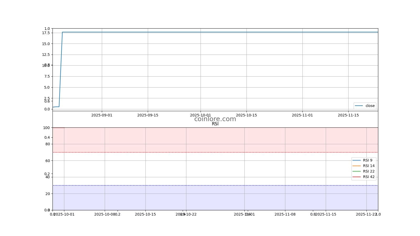Bitcoin Gold RSI indicator