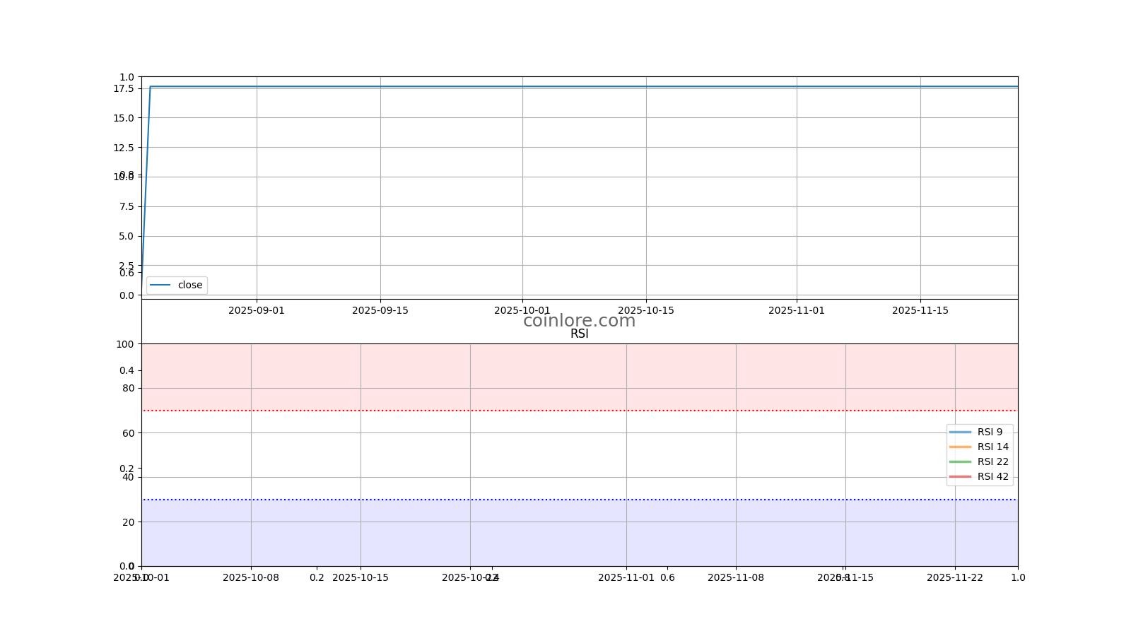Bitcoin Gold RSI indicator