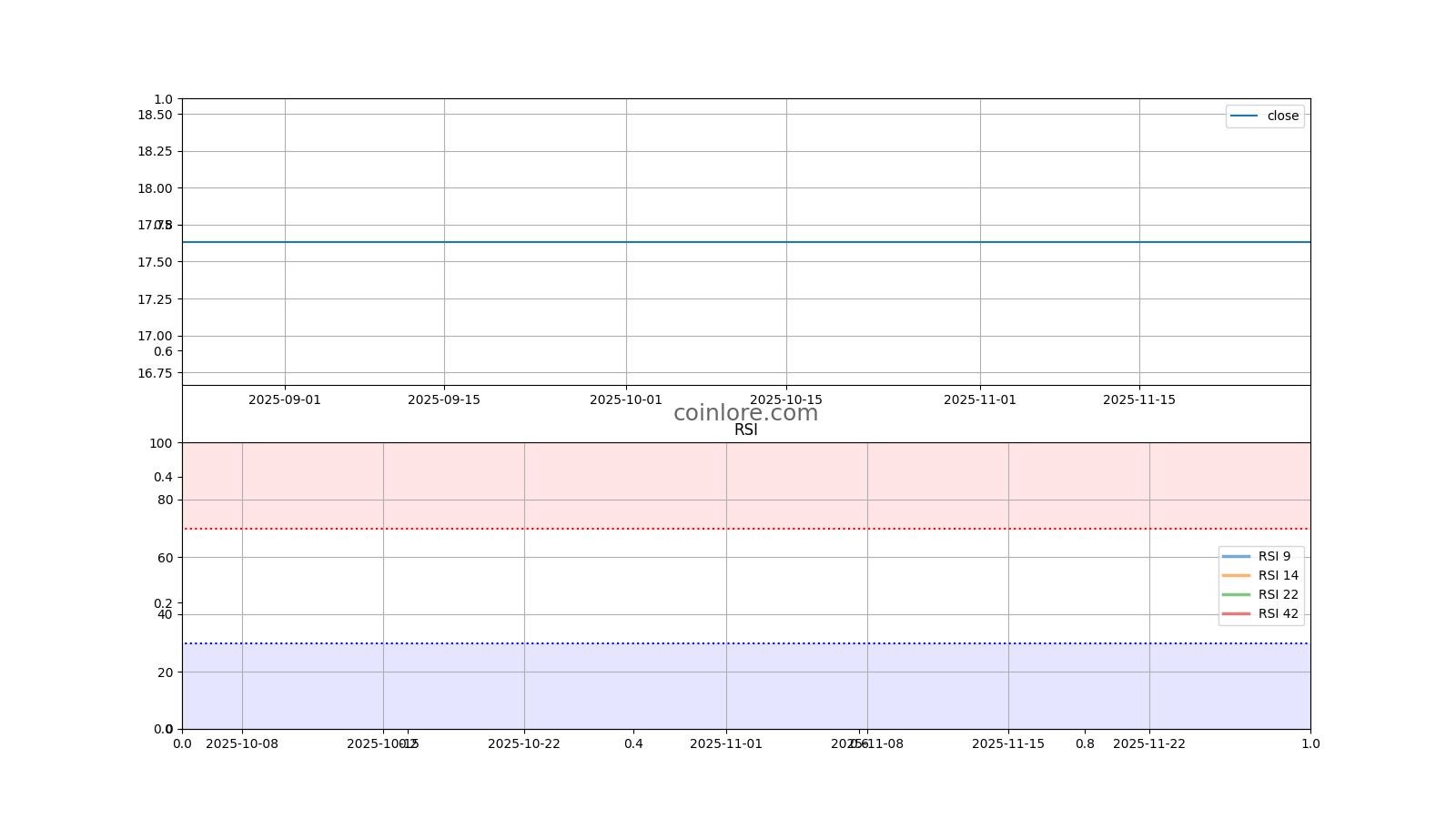 Bitcoin Gold RSI indicator