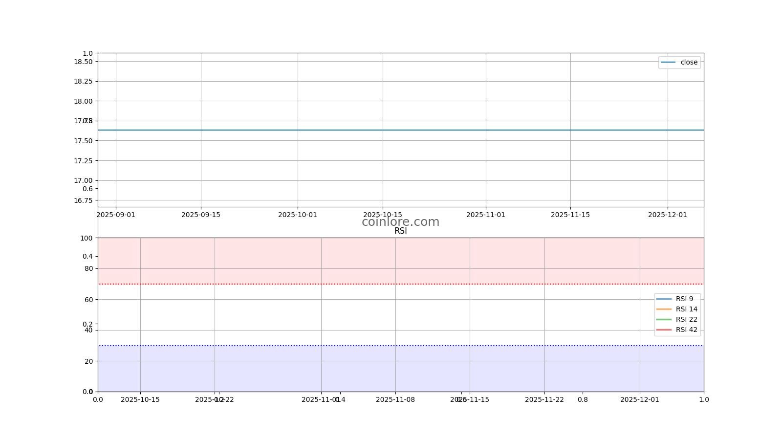Bitcoin Gold RSI indicator