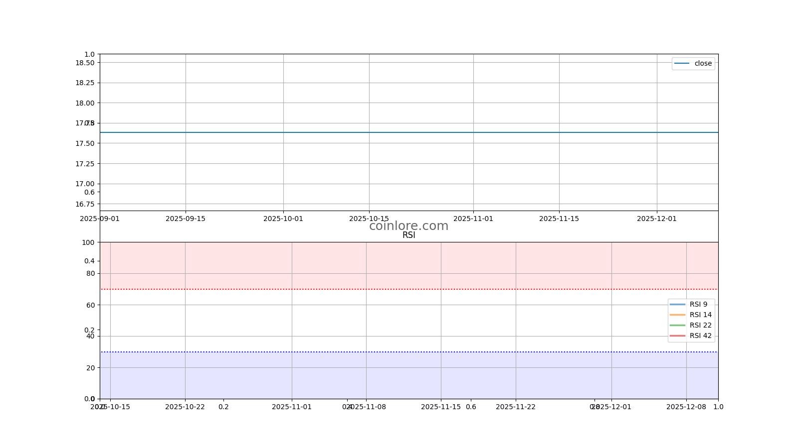 Bitcoin Gold RSI indicator