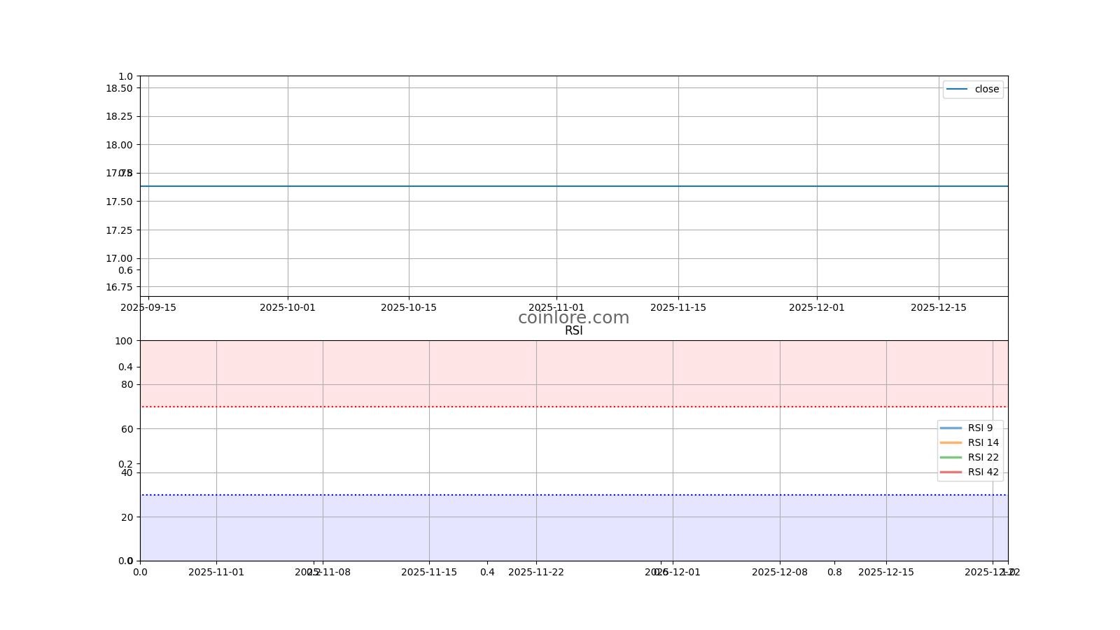 Bitcoin Gold RSI indicator
