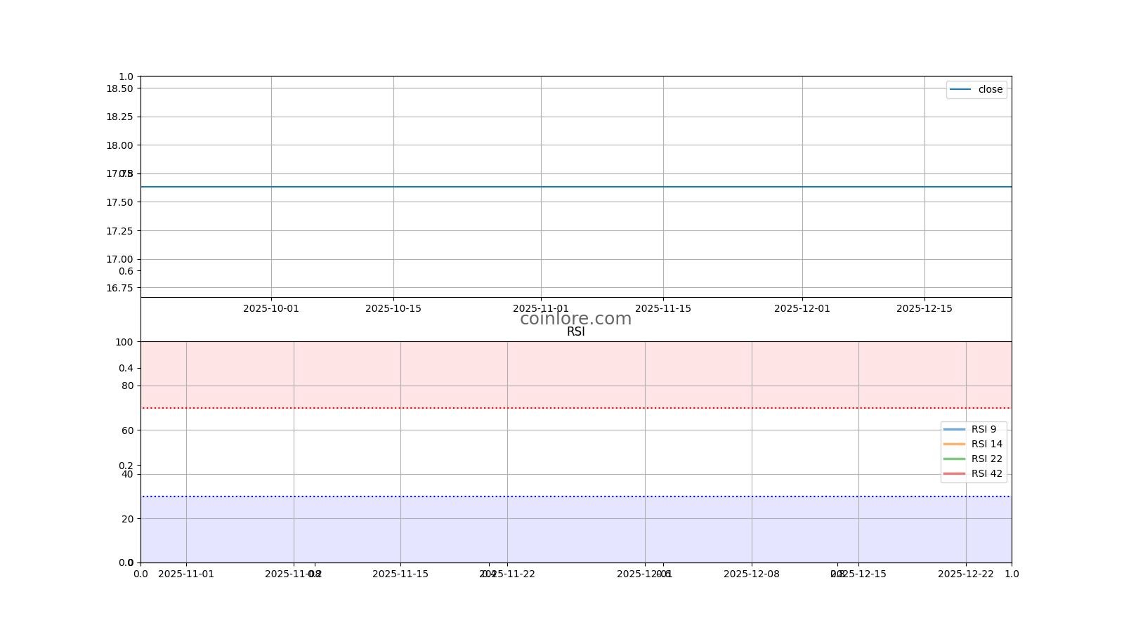 Bitcoin Gold RSI indicator
