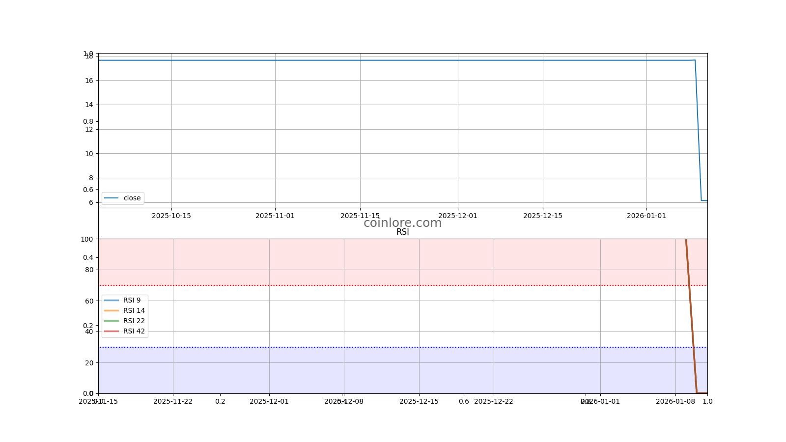 Bitcoin Gold RSI indicator