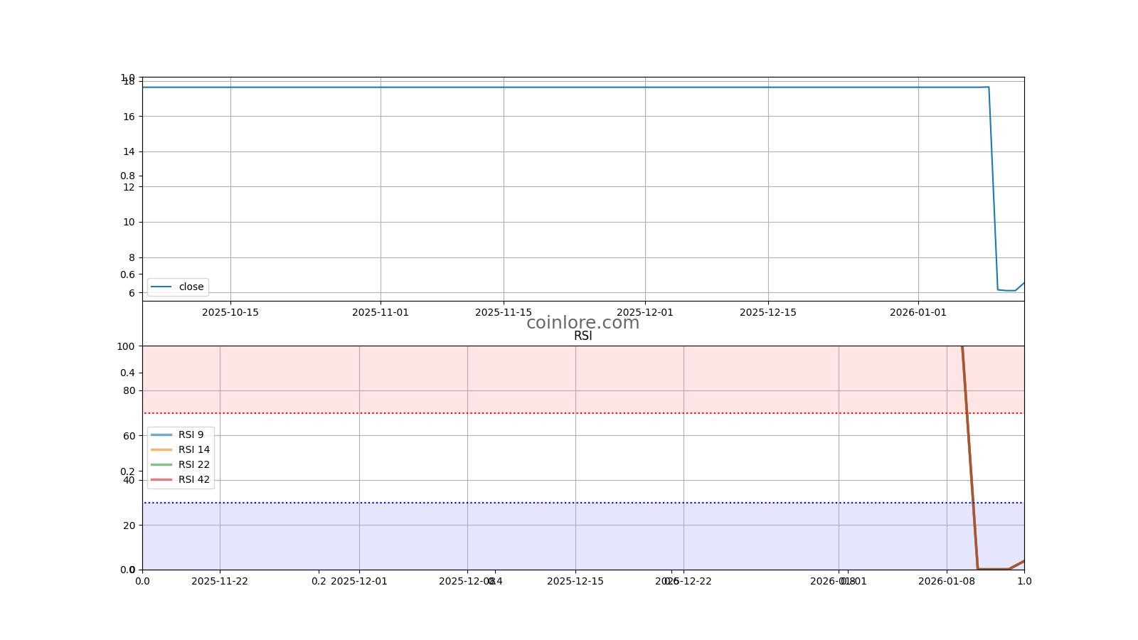 Bitcoin Gold RSI indicator
