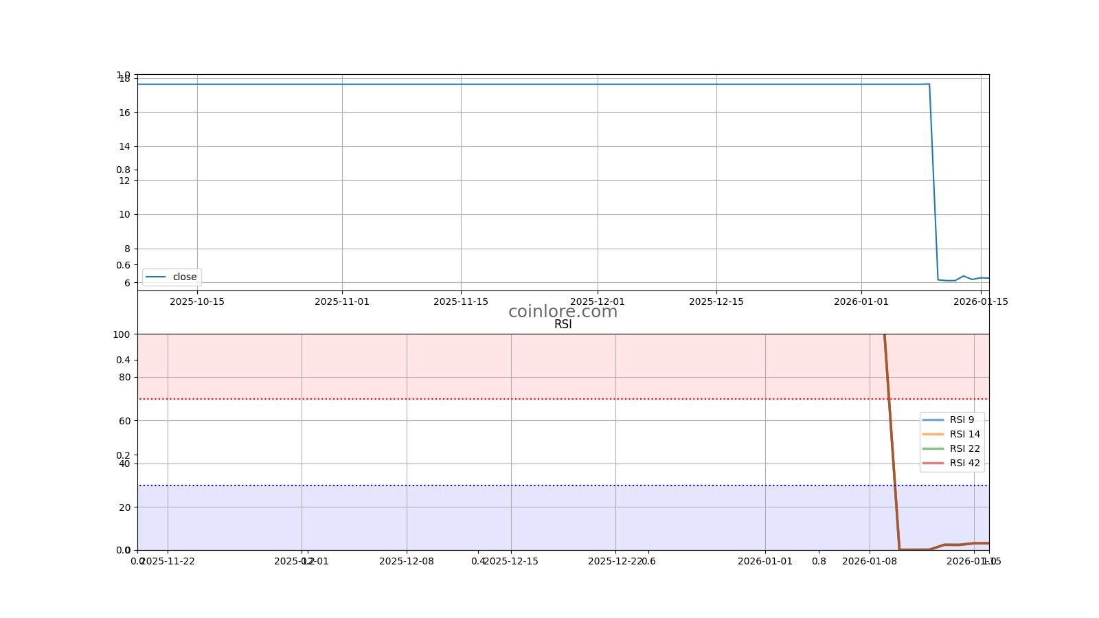 Bitcoin Gold RSI indicator