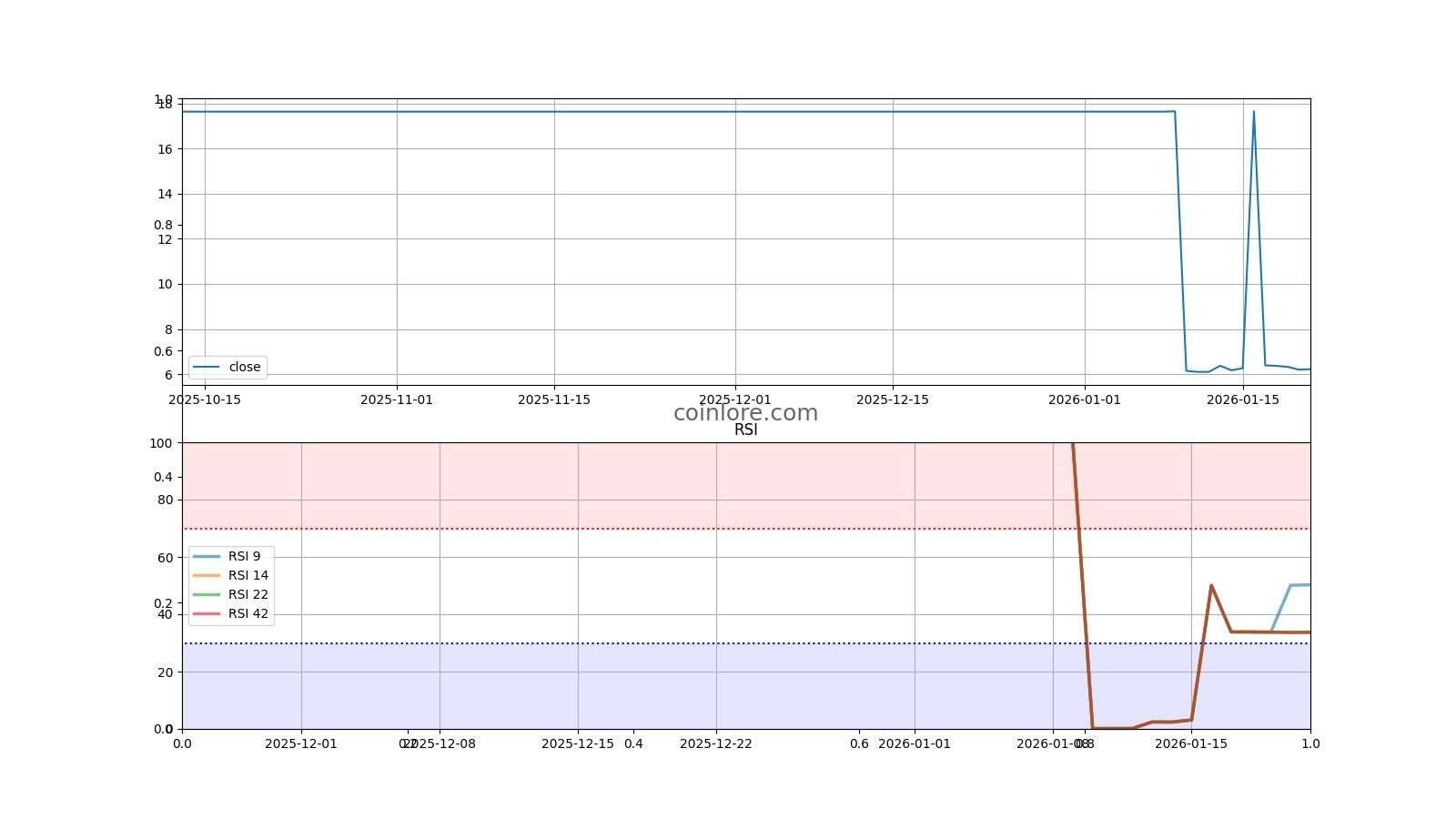 비트코인 골드 RSI indicator