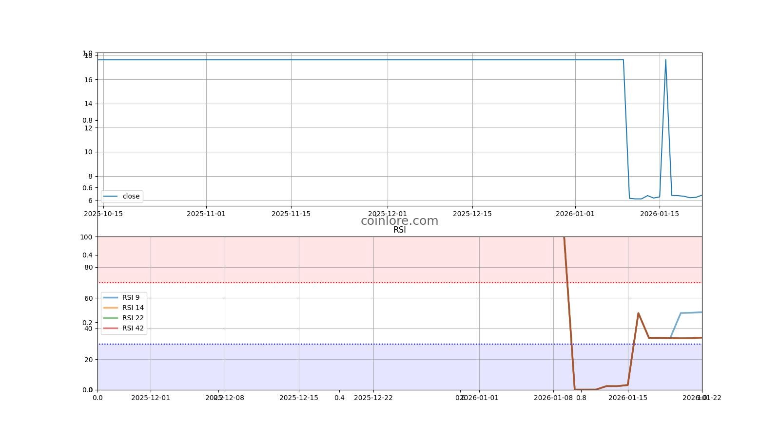 Bitcoin Gold RSI indicator