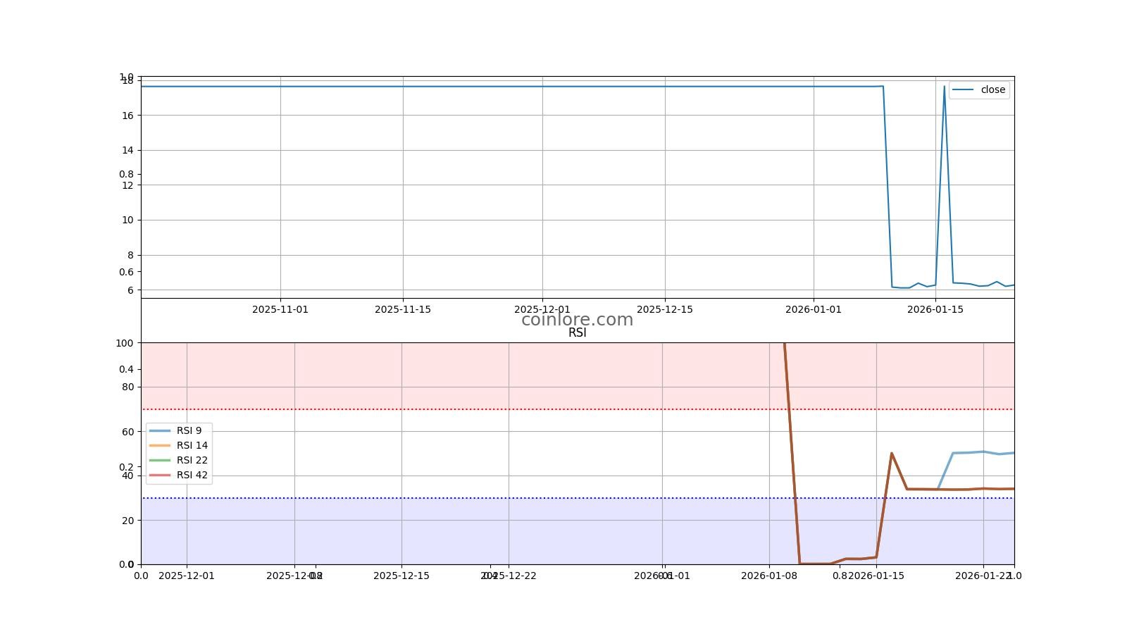 비트코인 골드 RSI indicator