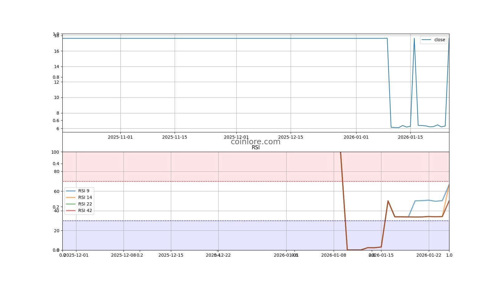 Bitcoin Gold RSI indicator