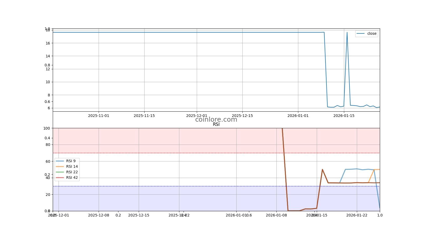 Bitcoin Gold RSI indicator