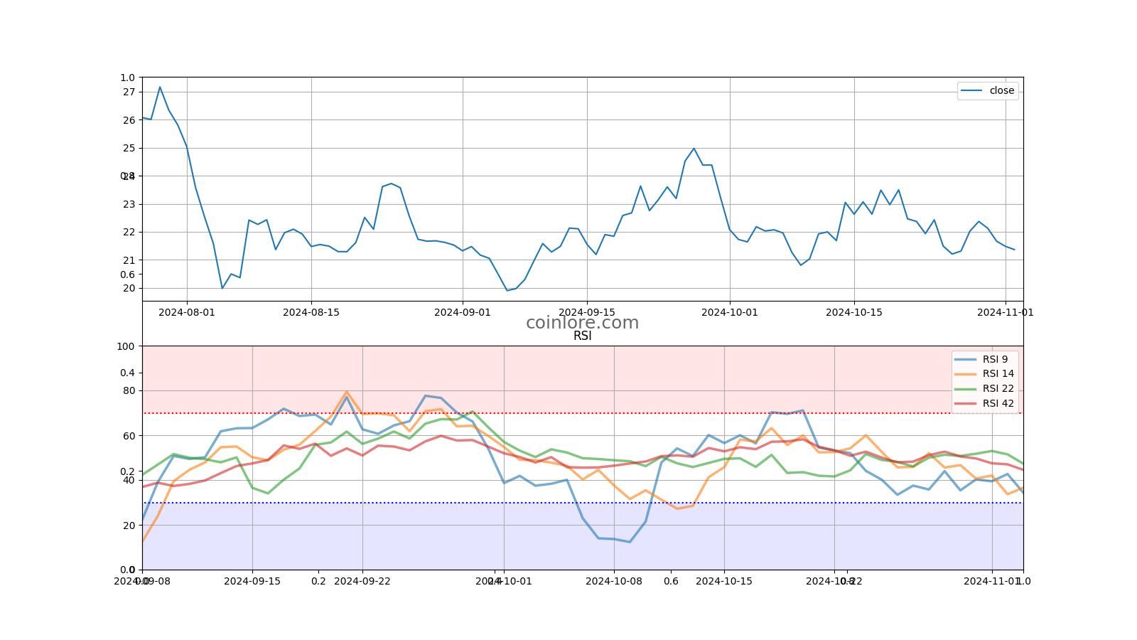 Bitcoin Gold RSI indicator