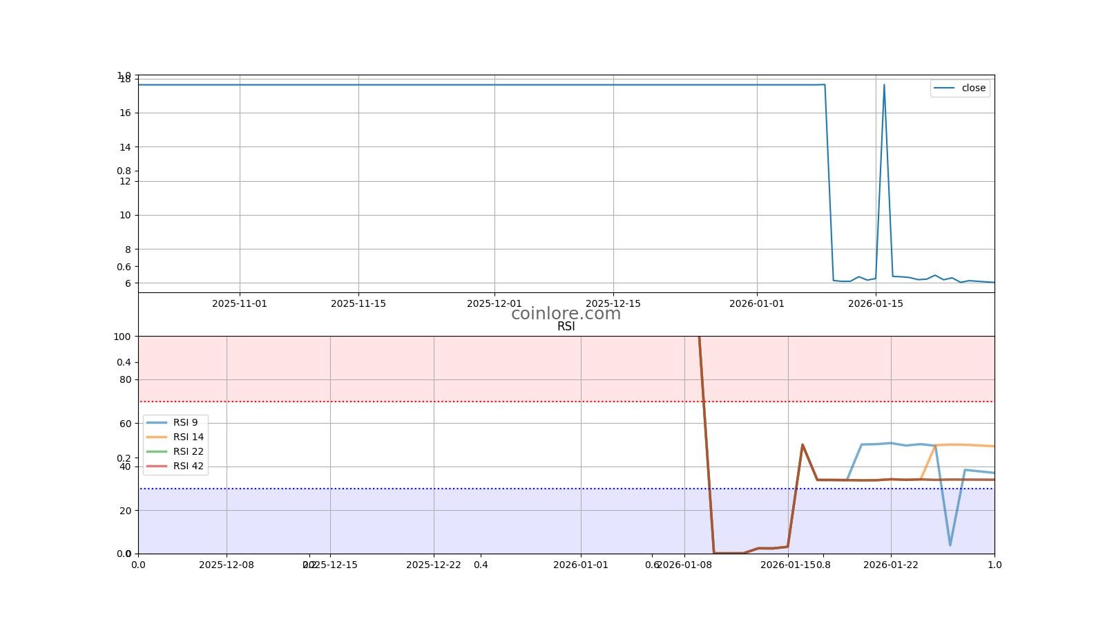 Bitcoin Gold RSI indicator