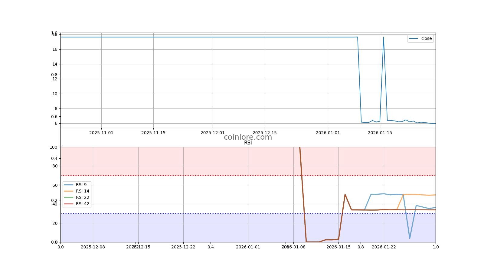 Bitcoin Gold RSI indicator