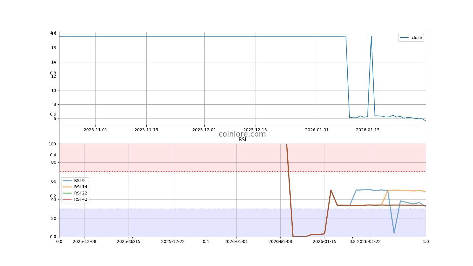 비트코인 골드 RSI indicator