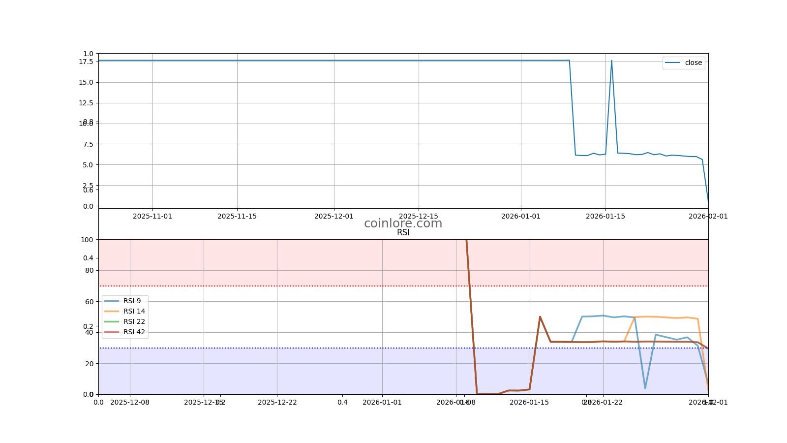 Bitcoin Gold RSI indicator