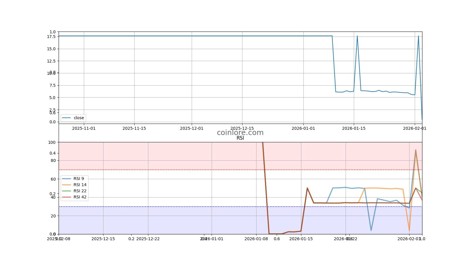 Bitcoin Gold RSI indicator