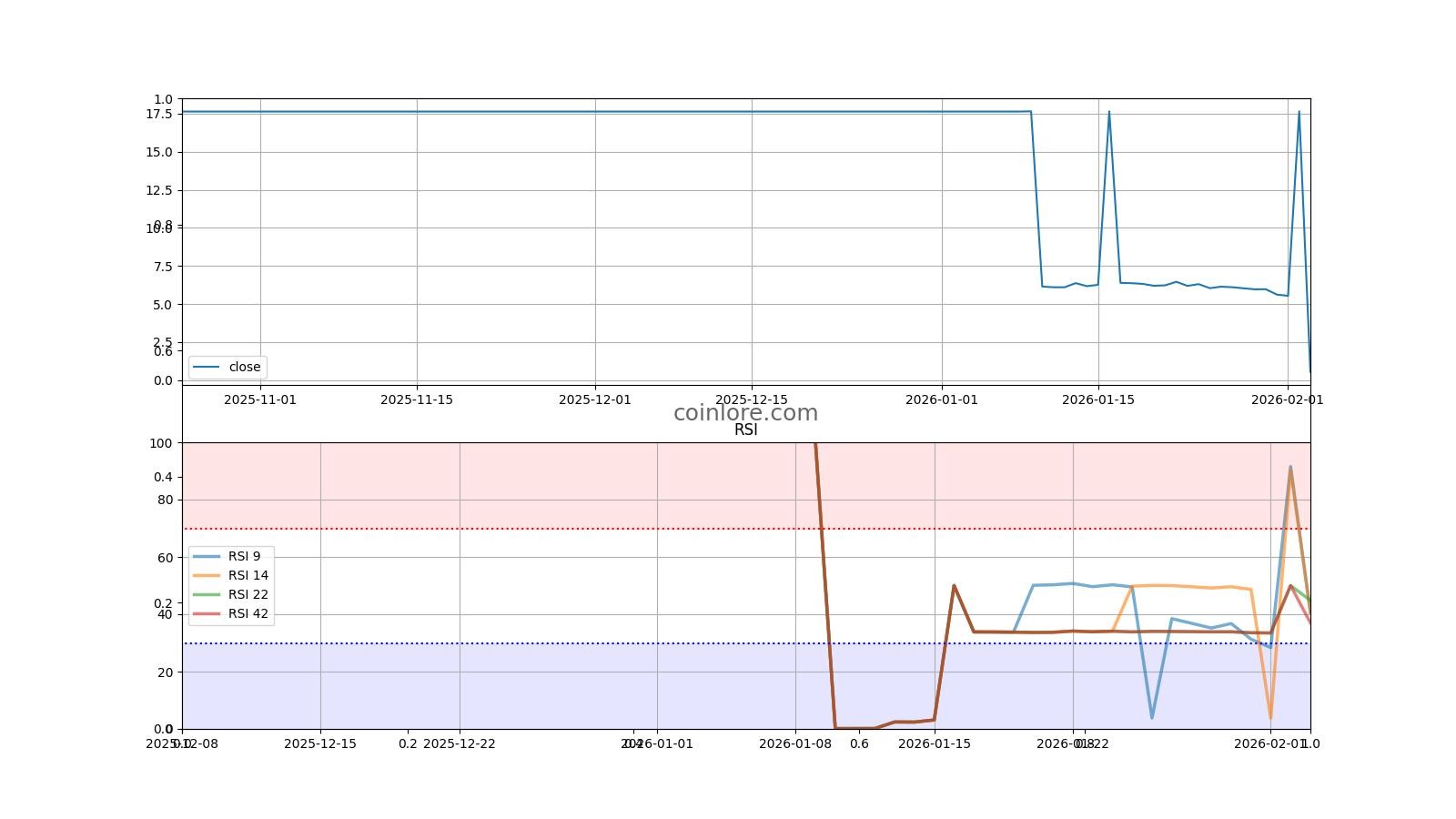 Bitcoin Gold RSI indicator