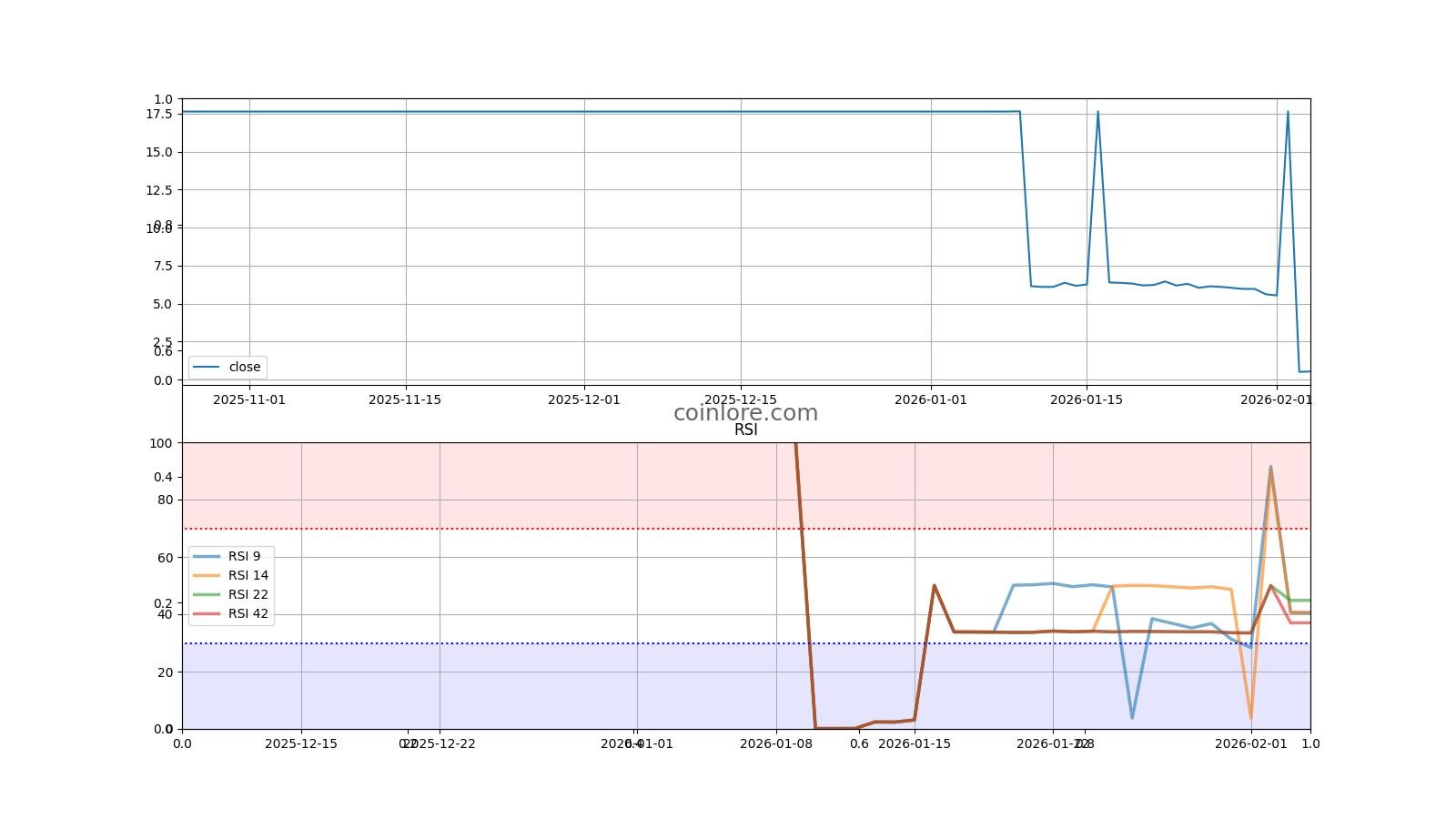 Bitcoin Gold RSI indicator