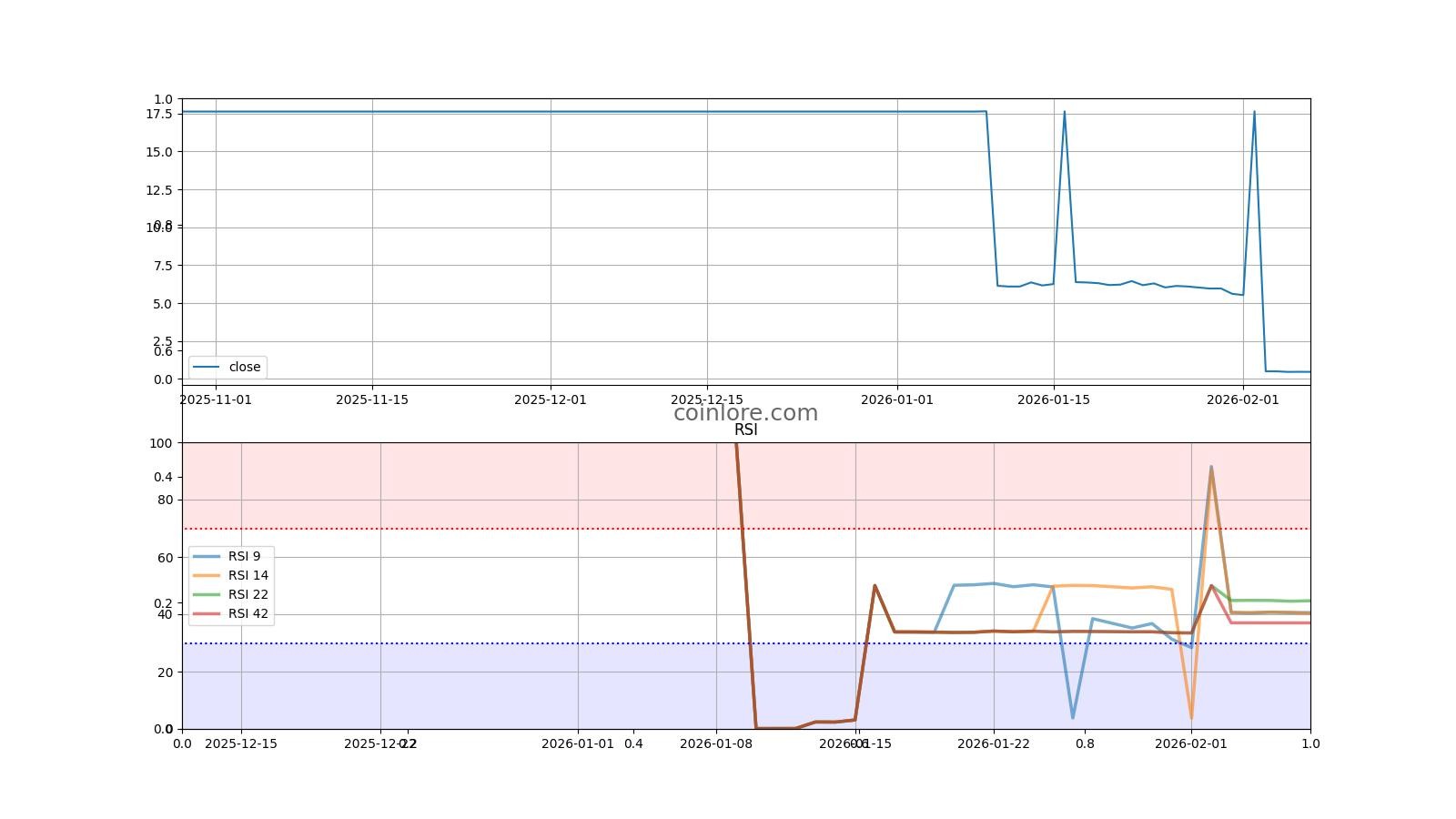 Bitcoin Gold RSI indicator