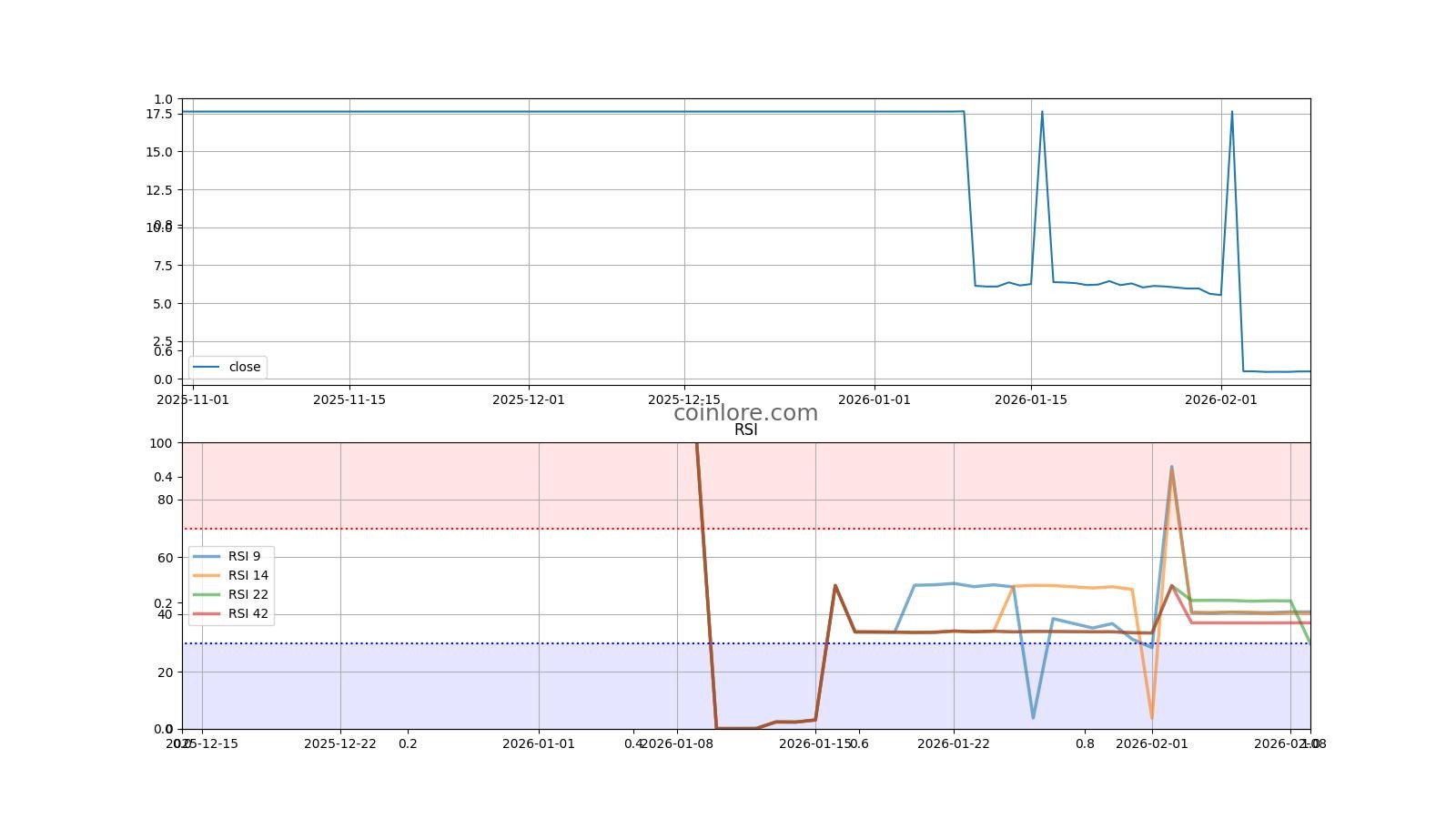 Bitcoin Gold RSI indicator