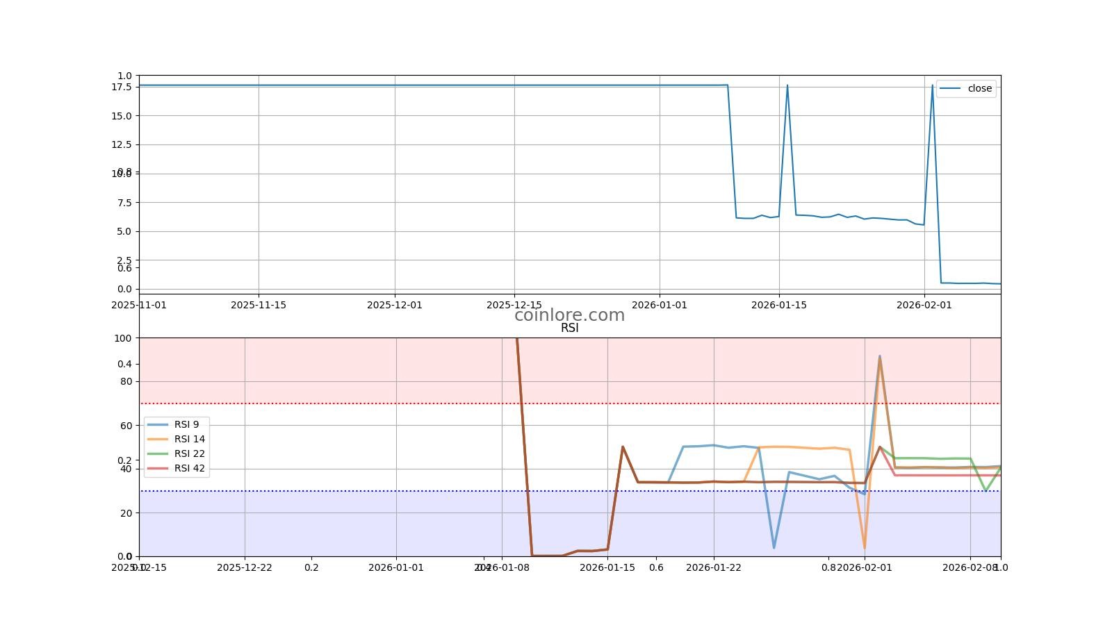 Bitcoin Gold RSI indicator