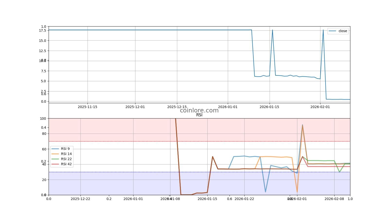 Bitcoin Gold RSI indicator