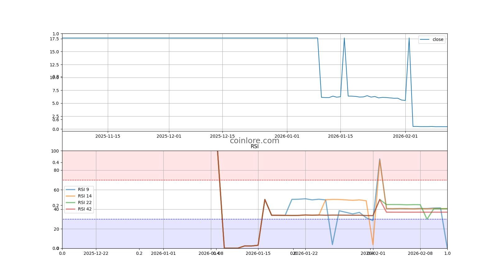 Bitcoin Gold RSI indicator