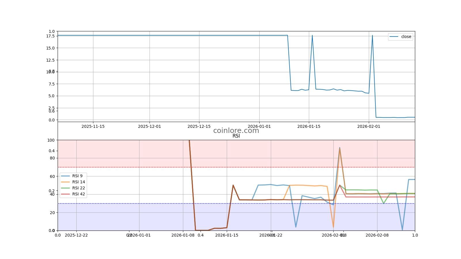 Bitcoin Gold RSI indicator