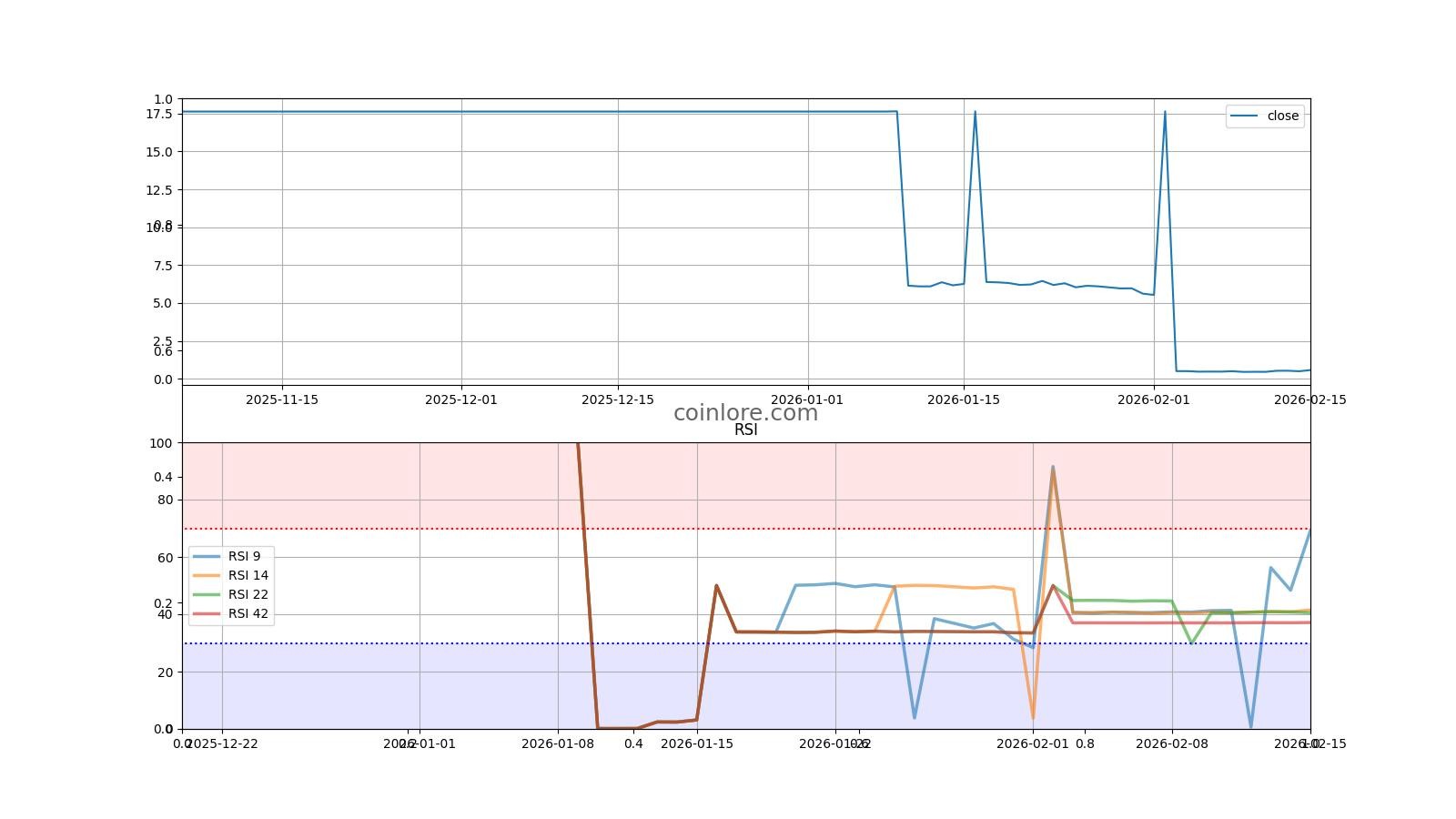 Bitcoin Gold RSI indicator