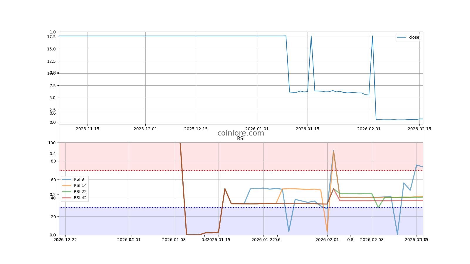 Биткоин голд RSI indicator