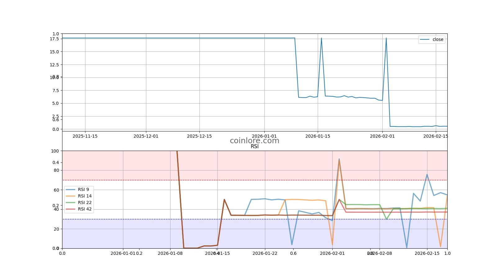 Bitcoin Gold RSI indicator