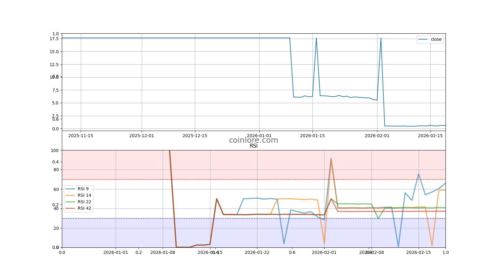 Bitcoin Gold RSI indicator