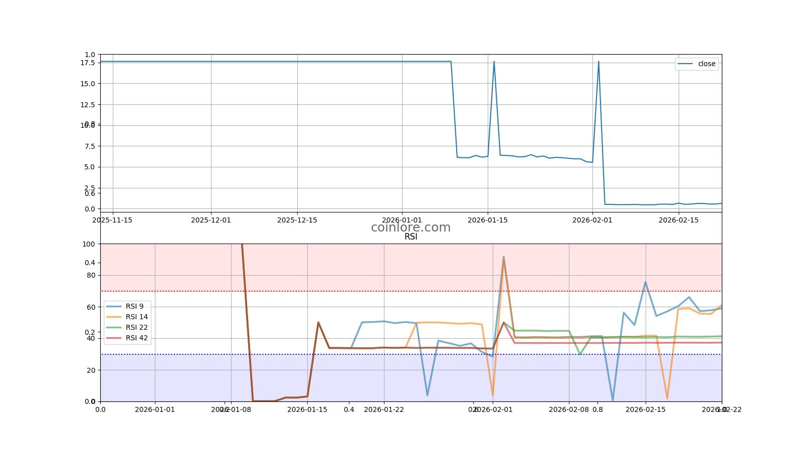 Bitcoin Gold RSI indicator