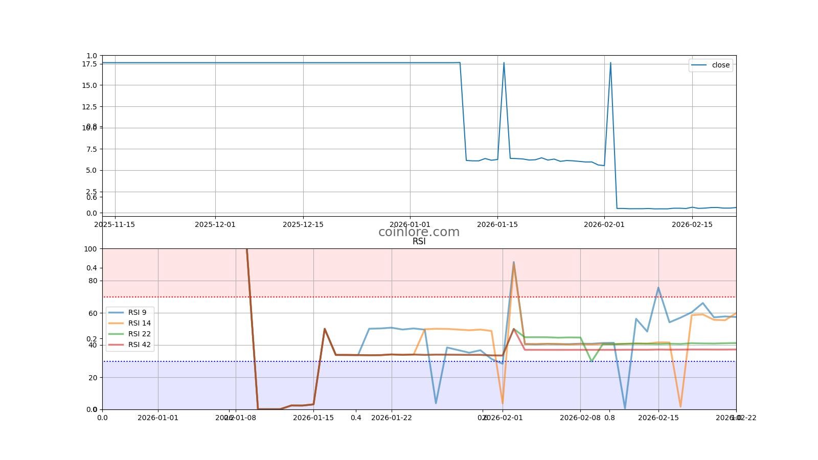 Bitcoin Gold RSI indicator