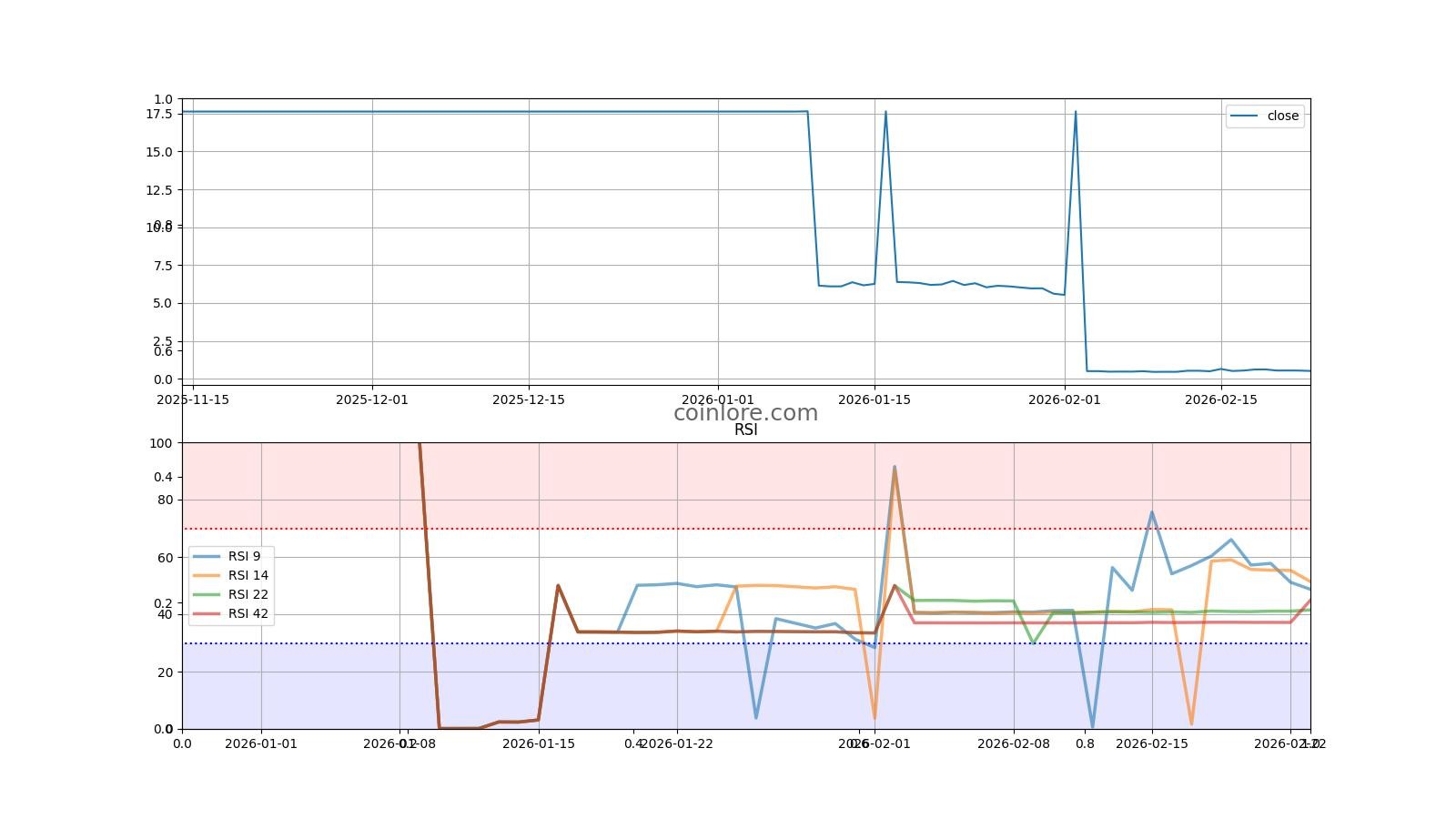 Bitcoin Gold RSI indicator