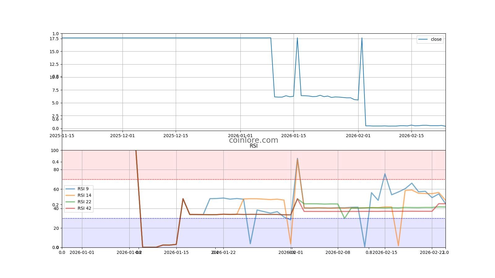 Bitcoin Gold RSI indicator