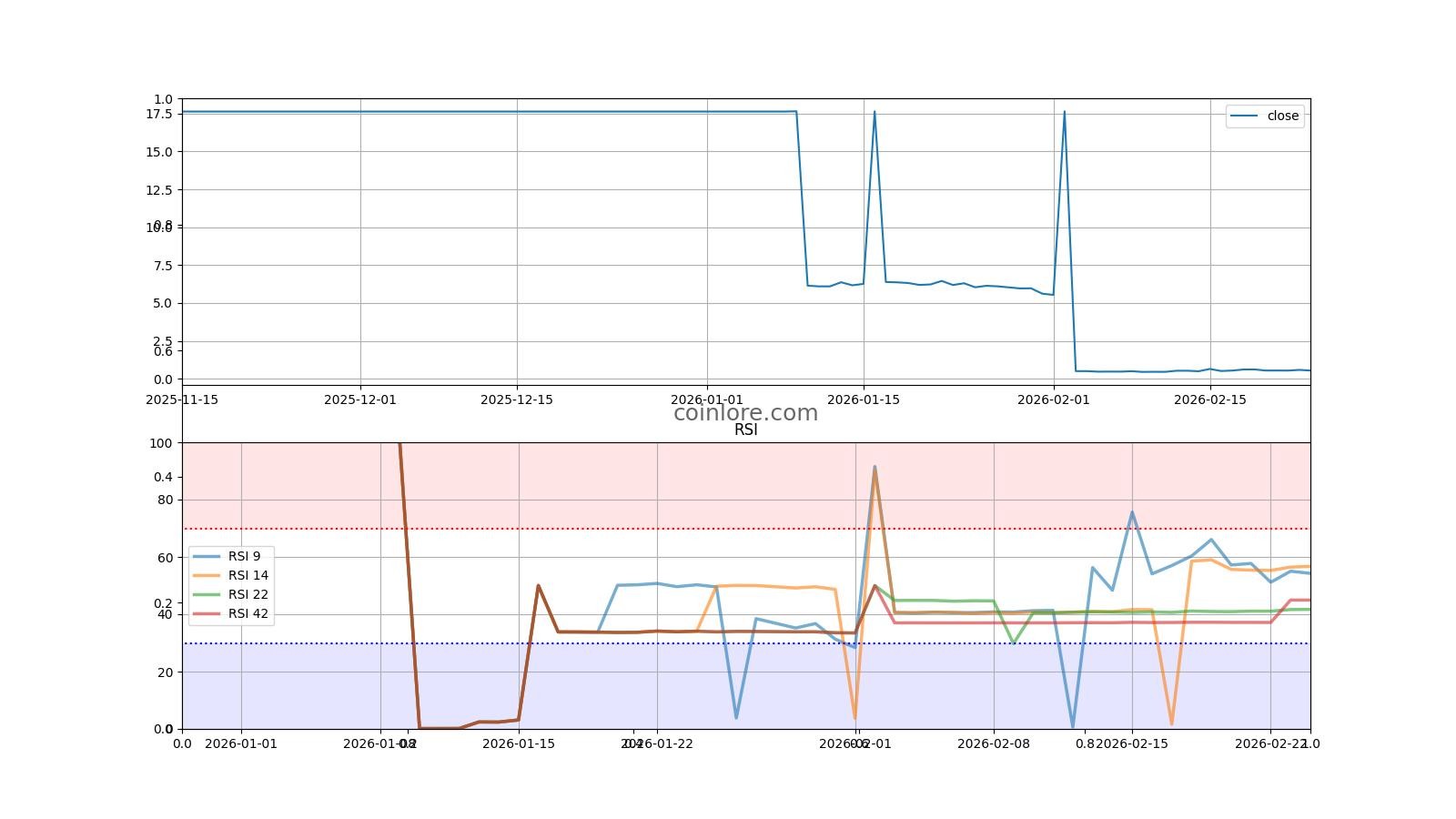 Bitcoin Gold RSI indicator