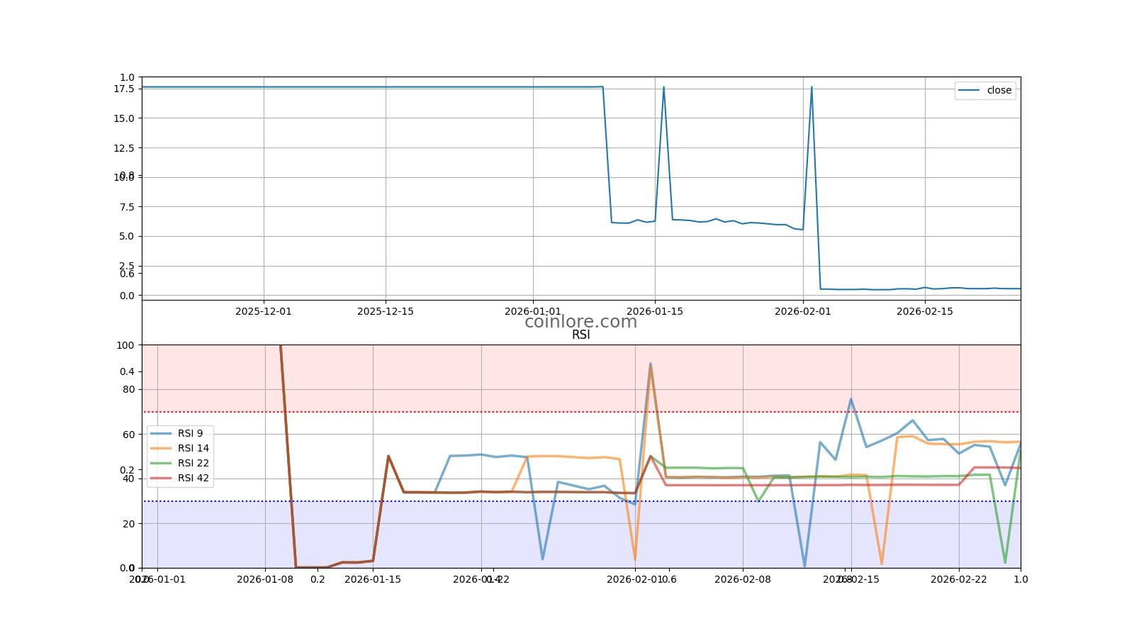 Bitcoin Gold RSI indicator