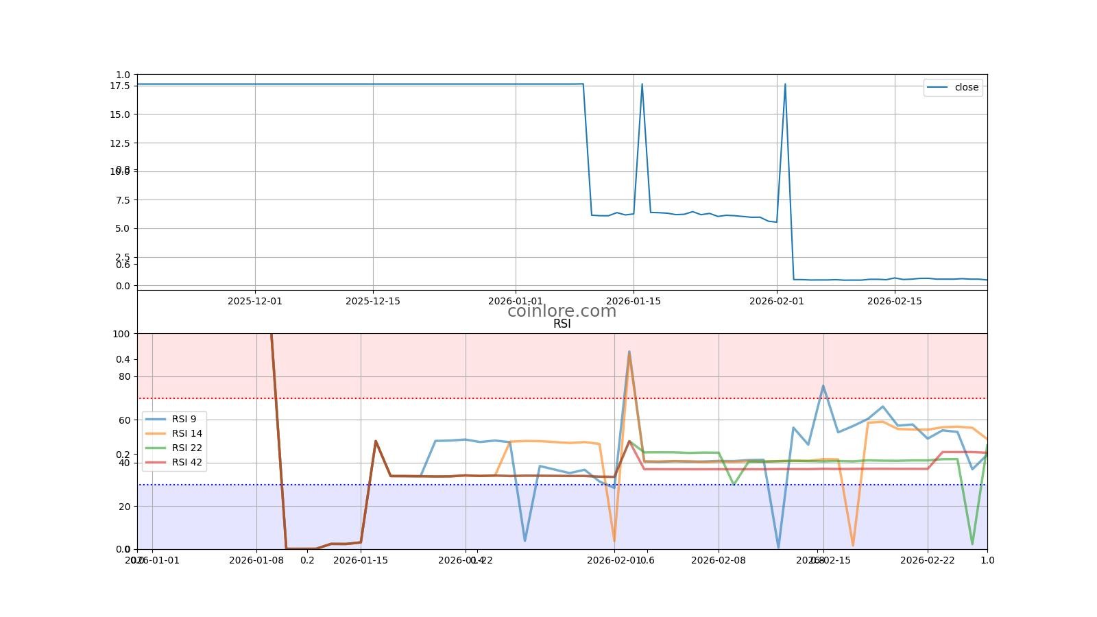 Bitcoin Gold RSI indicator