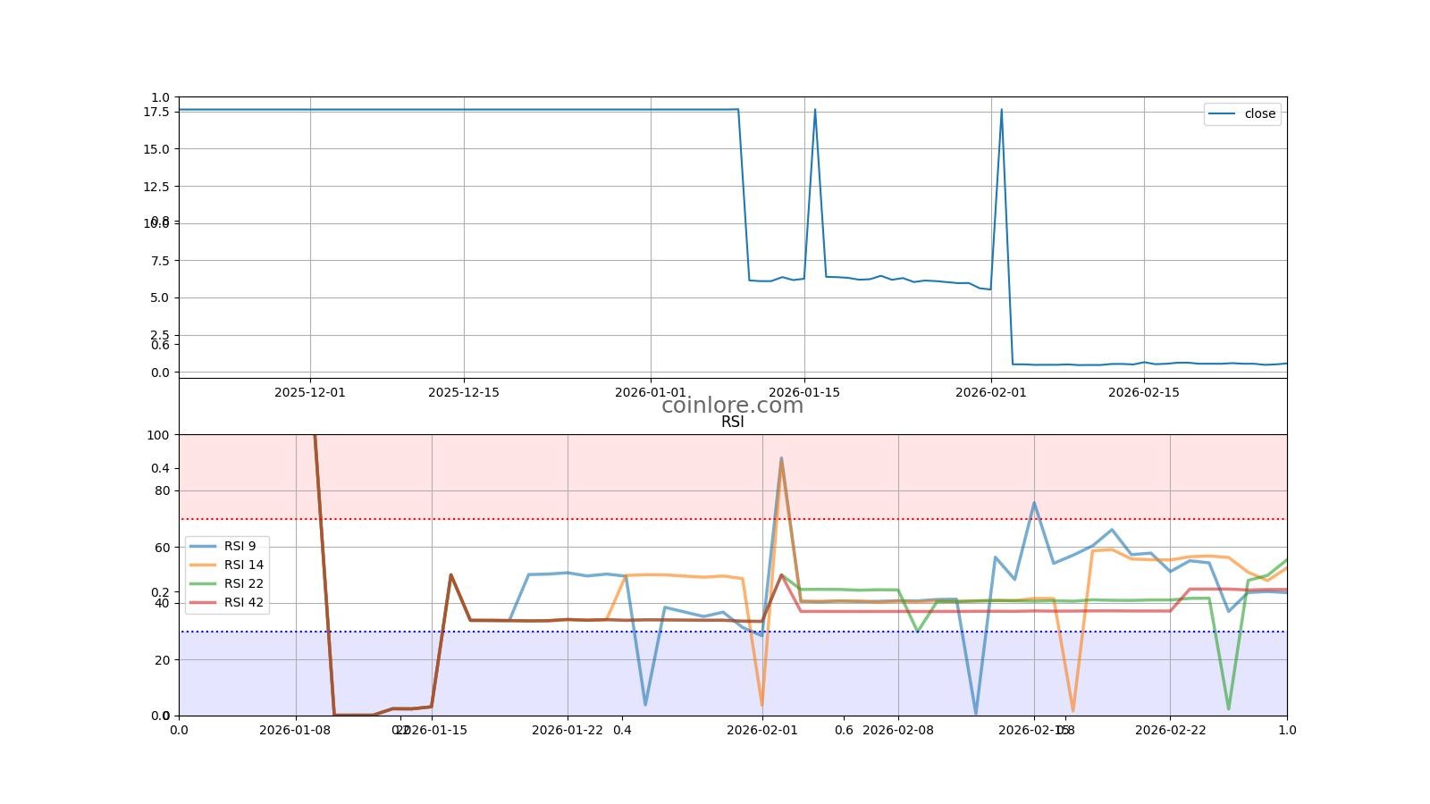 Bitcoin Gold RSI indicator