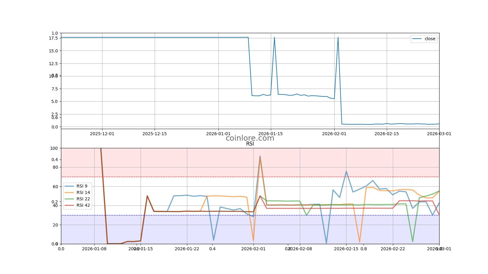 Bitcoin Gold RSI indicator