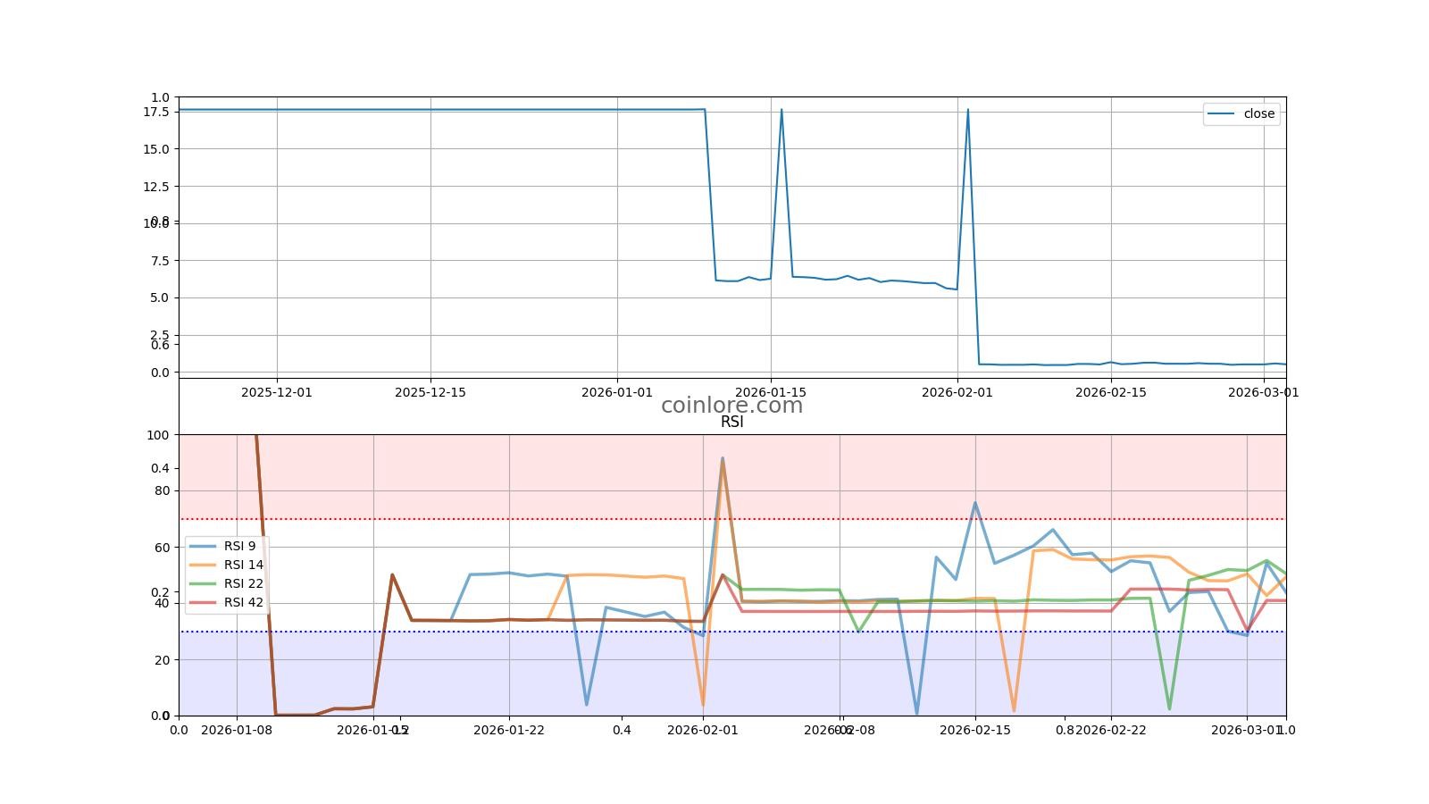 Биткоин голд RSI indicator