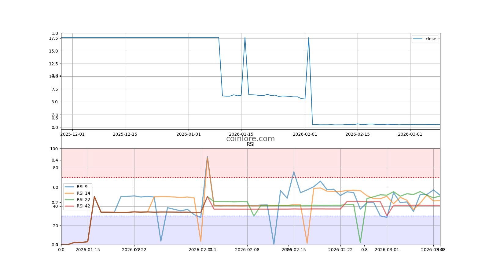 Bitcoin Gold RSI indicator