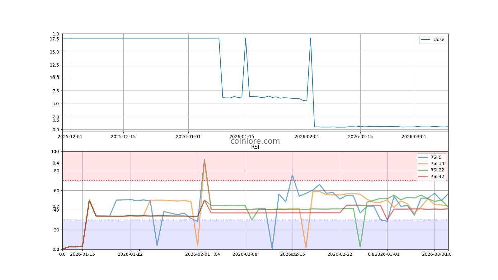 Bitcoin Gold RSI indicator