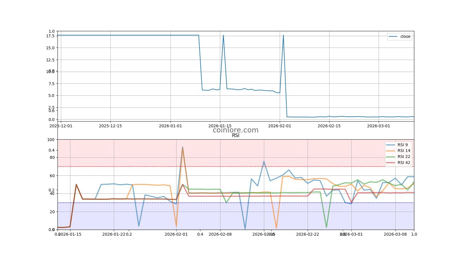 Bitcoin Gold RSI indicator