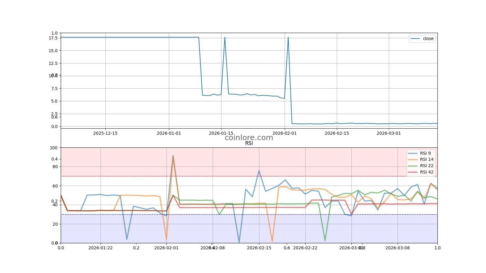 Bitcoin Gold RSI indicator