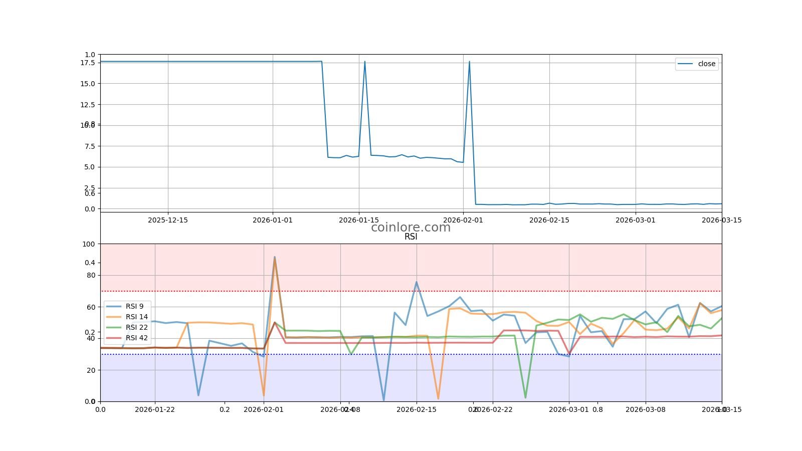 Bitcoin Gold RSI indicator