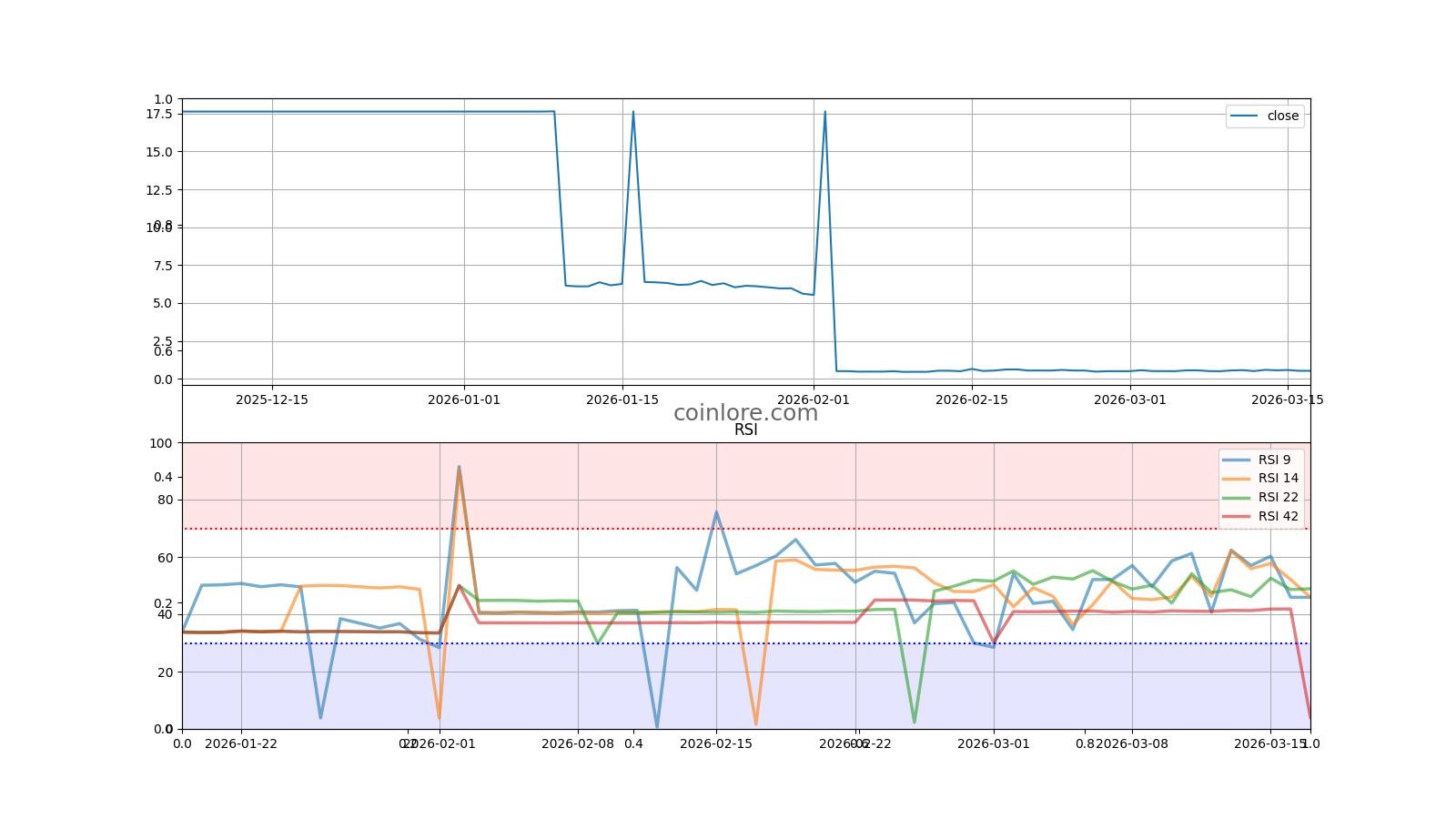Bitcoin Gold RSI indicator